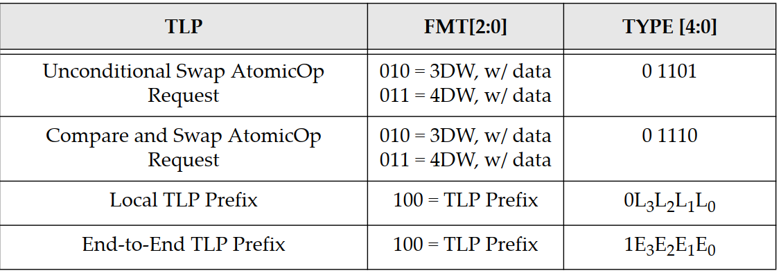 PCIE专项学习（三）TLP结构_tlp包结构-CSDN博客
