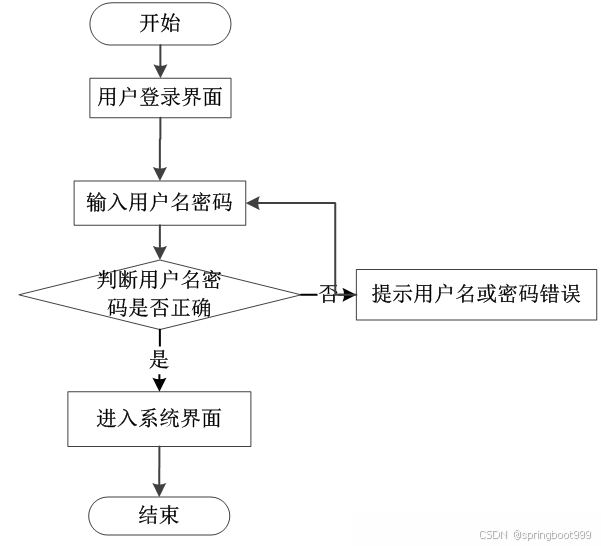Python Django毕业设计基于框架的在线健康系统设计与实现（程序lw Csdn博客