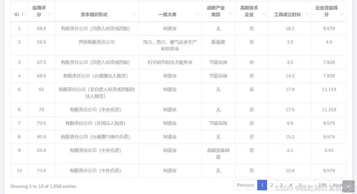 基于大数据 Python 企业征信可视化数据分析系统源码lw部署讲解数据库ppt基于python企业征信大数据分析可视化系统 Csdn博客