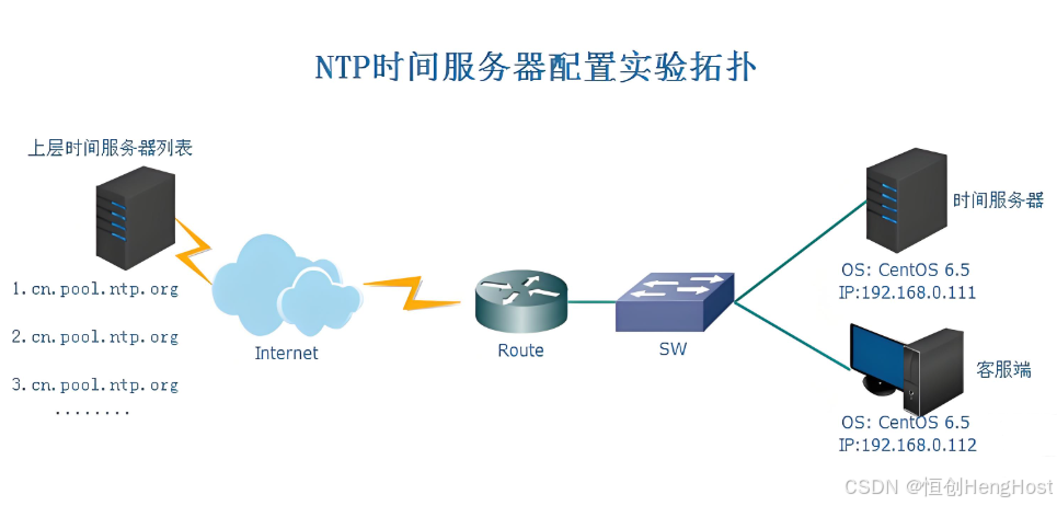 如何测试与ntp服务器的连通性_ntp服务器测试-CSDN博客