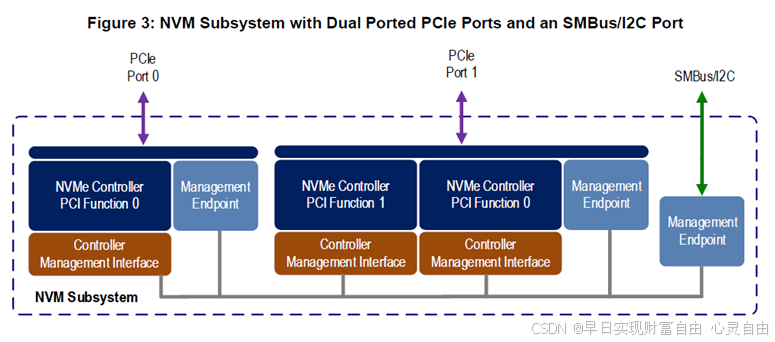 NVMe-MI support 及相关学习-1_tunneling mechanism-CSDN博客