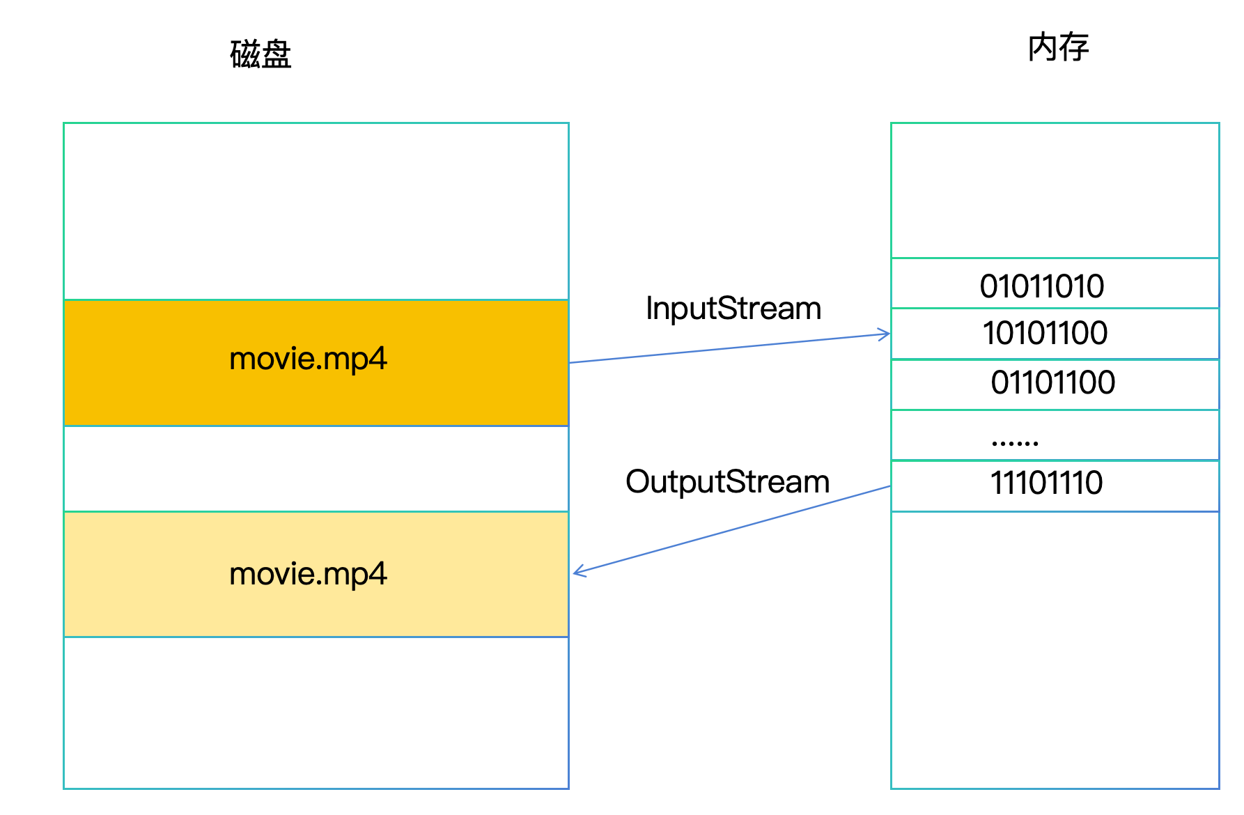 JavaSE——IO流-CSDN博客