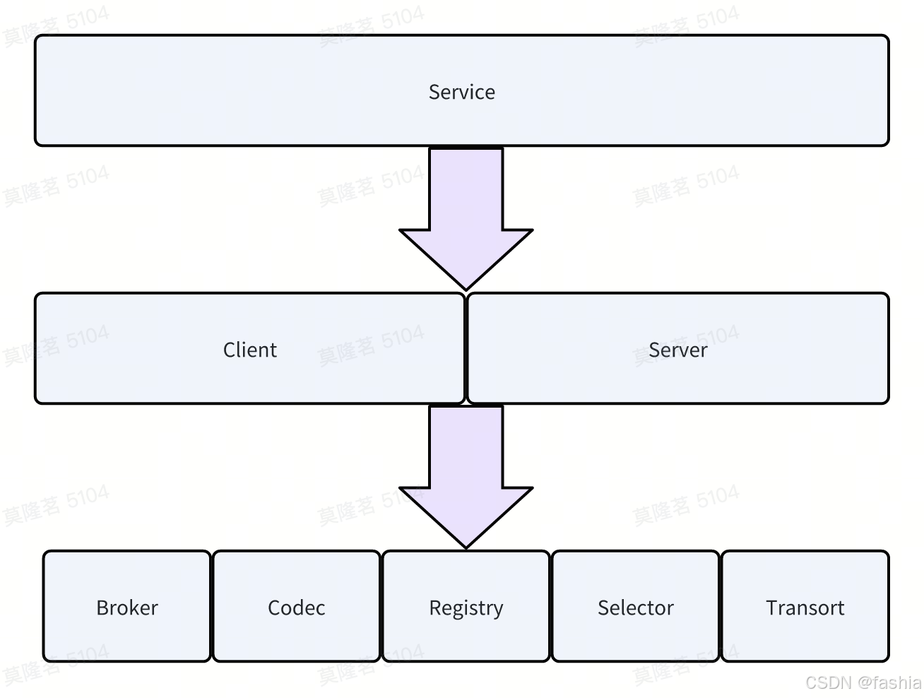 Java转Go日记（六十四）： Go Micro_go-micro-CSDN博客