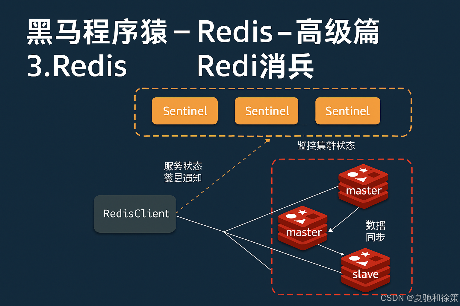 黑马程序猿 - Redis - 高级篇 - 3.Redis哨兵_redis哨兵模式架构图-CSDN博客
