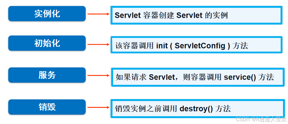Servlet-CSDN博客