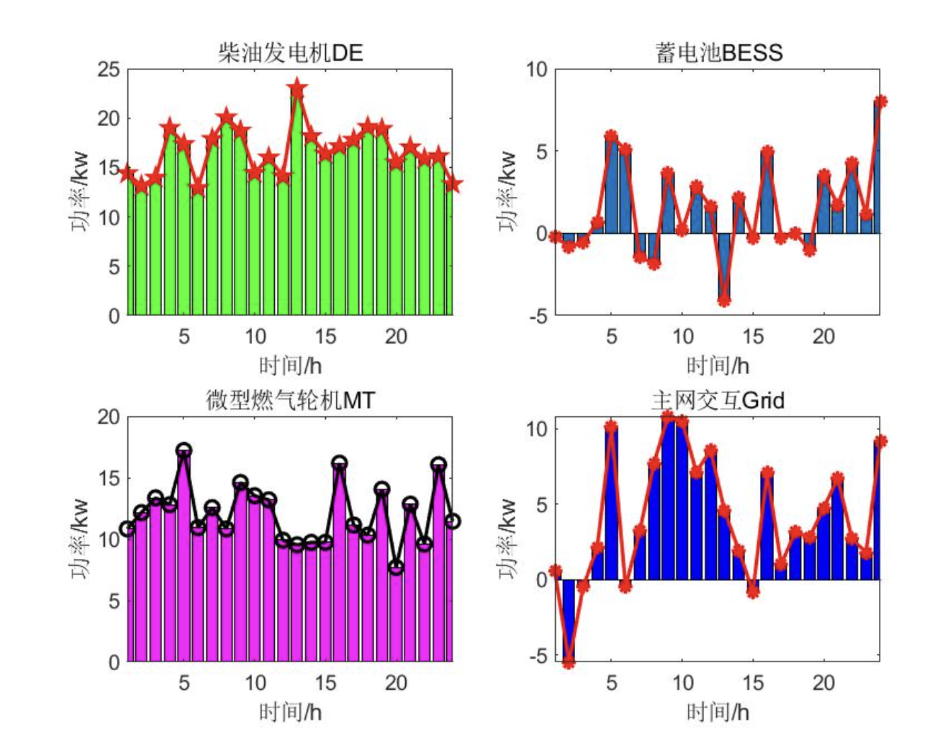 基于NSGA-III算法求解微电网多目标优化调度研究（Matlab代码实现）-CSDN博客