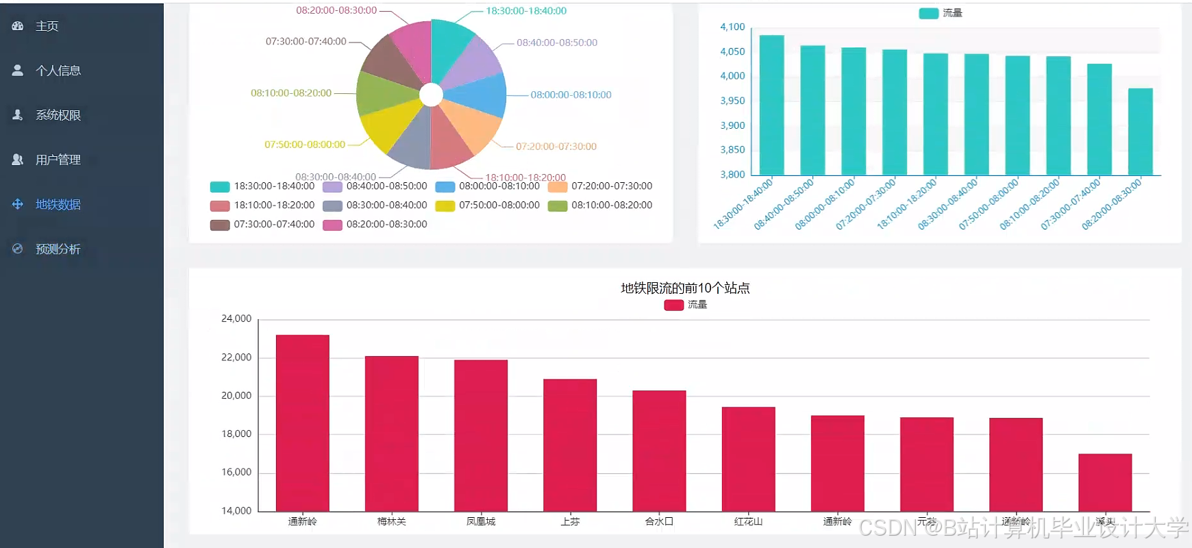 计算机毕业设计spark地铁客流量预测 交通大数据 地铁客流量大数据 交通可视化 大数据毕业设计 深度学习 机器学习 大数据毕业设计源码lw文档ppt讲解客流预测设计页面 Csdn博客