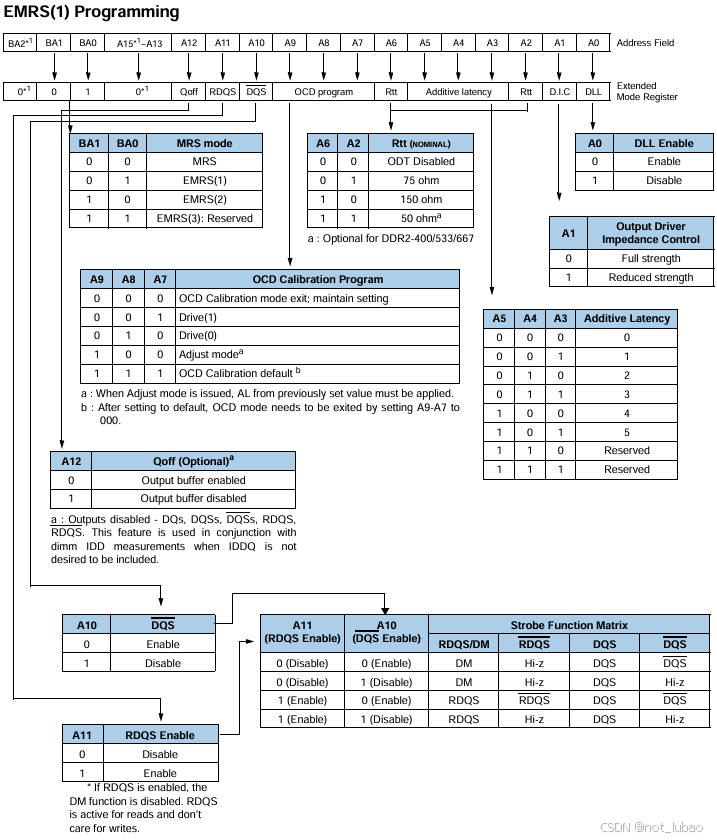 DDR2 SDRAM（四）控制器设计初步_ddr控制器设计-CSDN博客