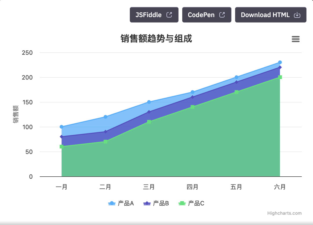 Highcharts ｜面积图与堆叠图（Area & Stacked Chart）_area chart-CSDN博客