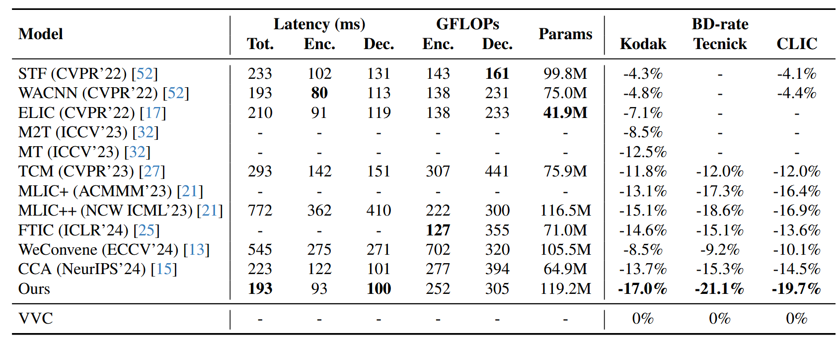 【CVPR 25】Learned Image Compression with Dictionary-based Entropy Model-CSDN博客