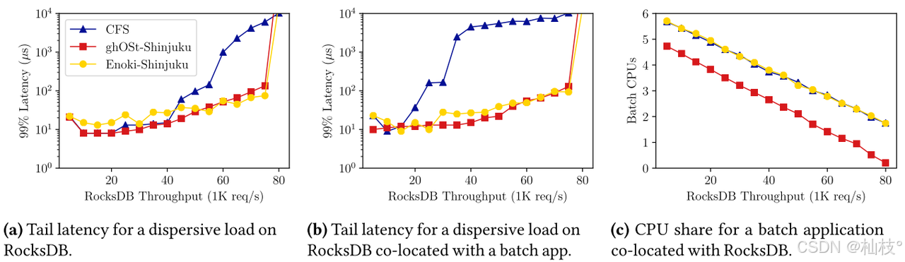 论文阅读笔记Enoki:High Velocity Linux Kernel Scheduler Development_schbench ...