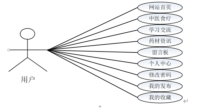 计算机毕业设计 Java 健康中医食疗交流系统 基于 Ssm 架构的中医食疗知识交流平台java 开发的中医食疗互动分享系统 Csdn博客