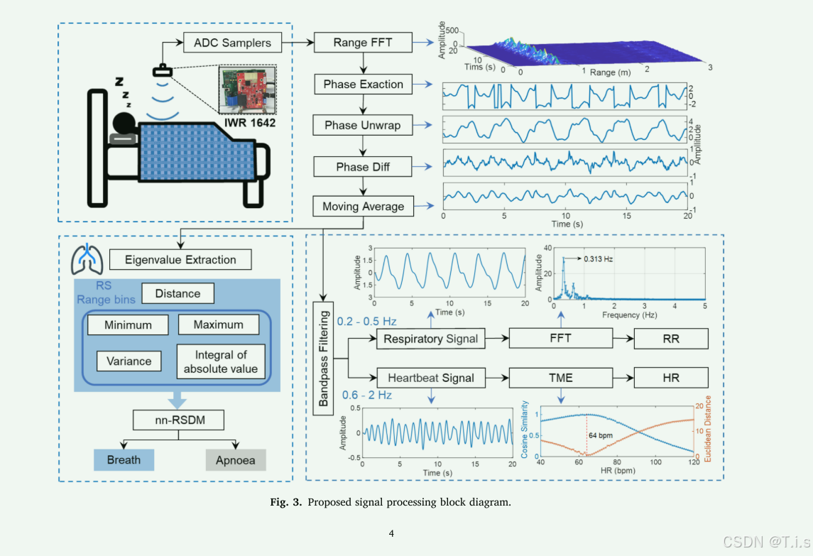 论文复现2_xlabel("时间 s"); ylabel("幅度"); title("呼吸心跳模型时域");-CSDN博客