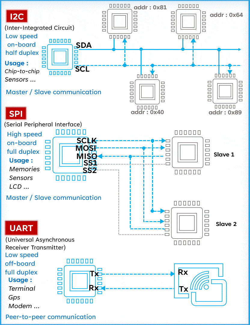 一文讲清spi、uart、i2c通信的定义、应用与区别i2c通信与uart通信的区别 Csdn博客 