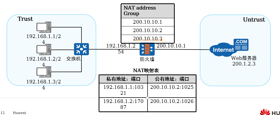 【HCIA-SEC】学习笔记-NAT-CSDN博客