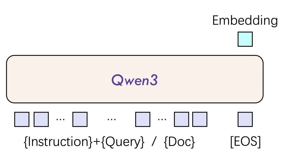 Qwen3 Embedding和Reranker详解_qwen3 reranker-CSDN博客
