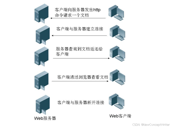 详解OpenEuler下Apache服务器安装、配置和测试_openeuler安装apache-CSDN博客