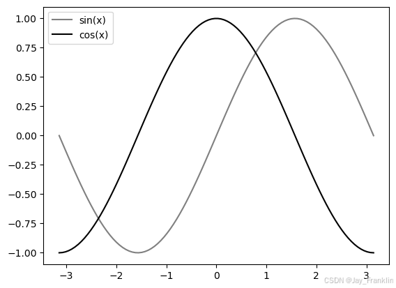 Matplotlib样式和颜色matplotlib 颜色 Csdn博客