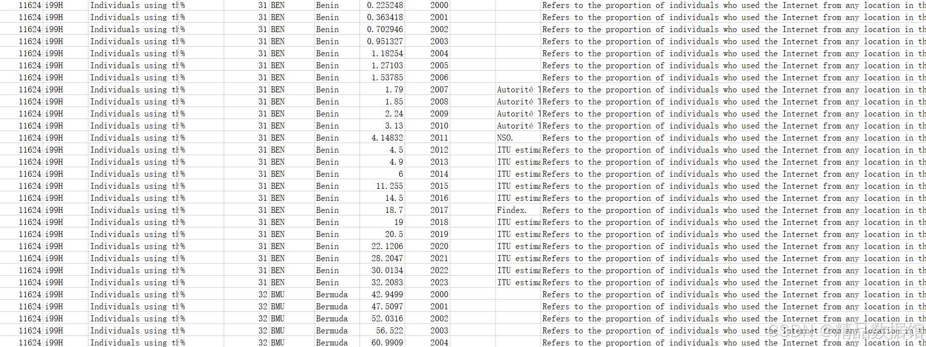 世界各国互联网普及率（2000-2023）_2000年互联网普及率-CSDN博客