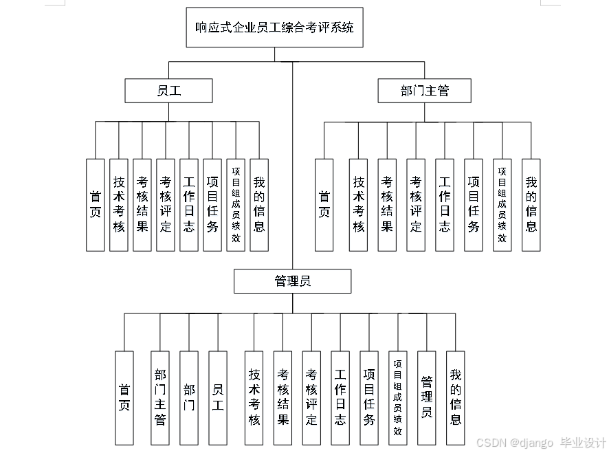 计算机毕业设计springboot基于的中小型企业员工考评系统的设计与实现 基于spring Boot框架的中小企业员工绩效管理系统的设计与开发中小企业员工考核系统的设计与实现 Csdn博客