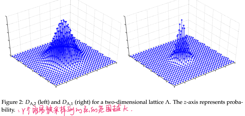4. LWE基础知识综述《The Learning with Errors Problem》-CSDN博客