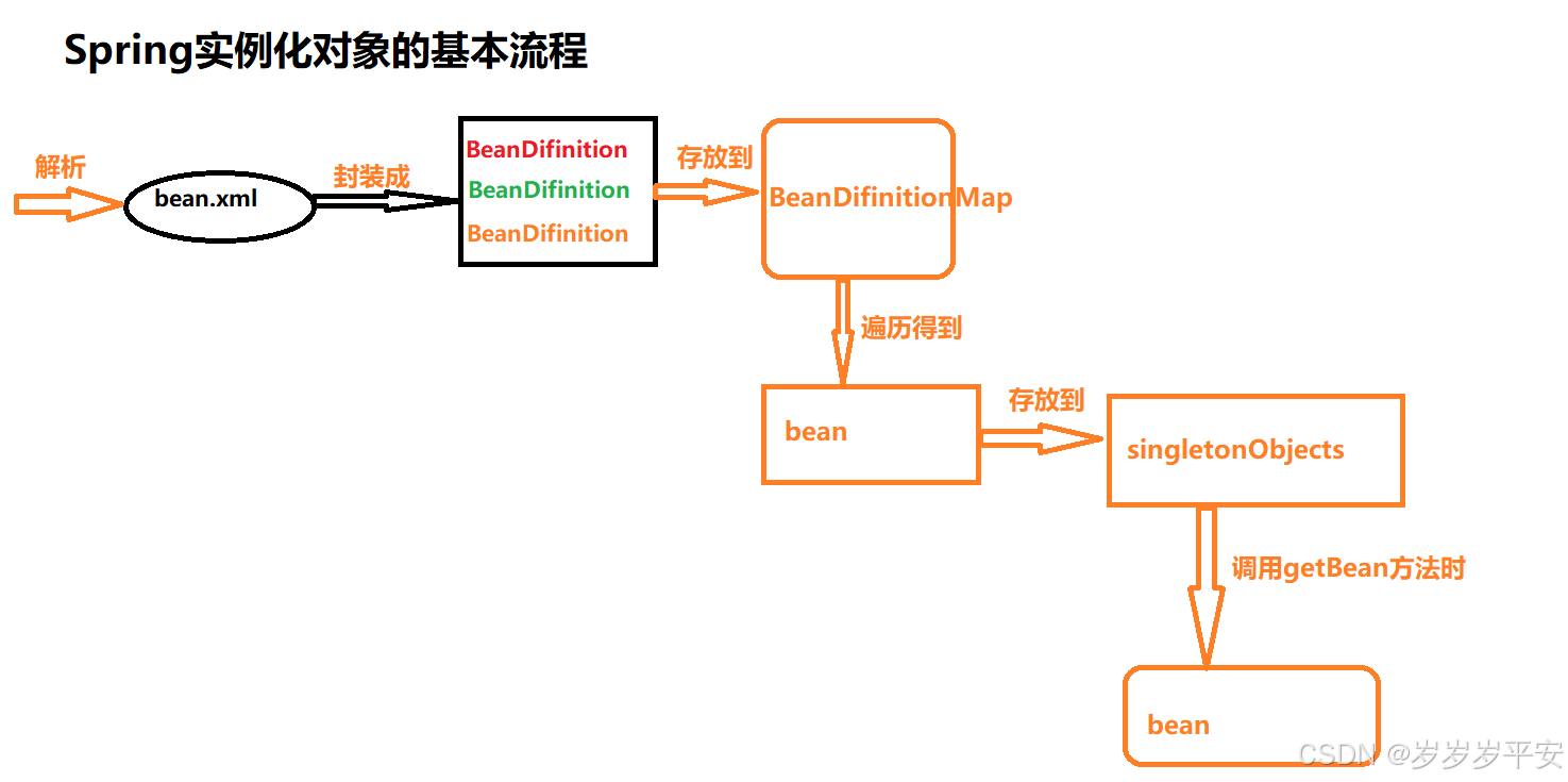 spring学习(ApplicationContext与BeanFactory实例化对象的基本流程与区别)(Bean工厂与IOC容器)(spring-IOC思想 ...