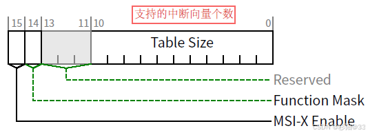 PCIe的MSI和MSI-X机制-CSDN博客