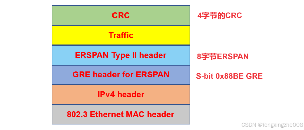GRE通用路由封装-原理浅谈+报文示例+简易配置_gre报文-CSDN博客