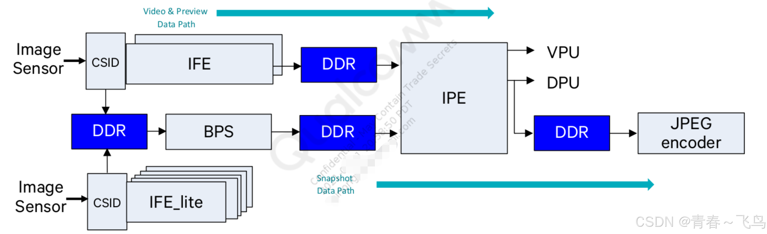 高通 ISP pipeline_isp 高通-CSDN博客