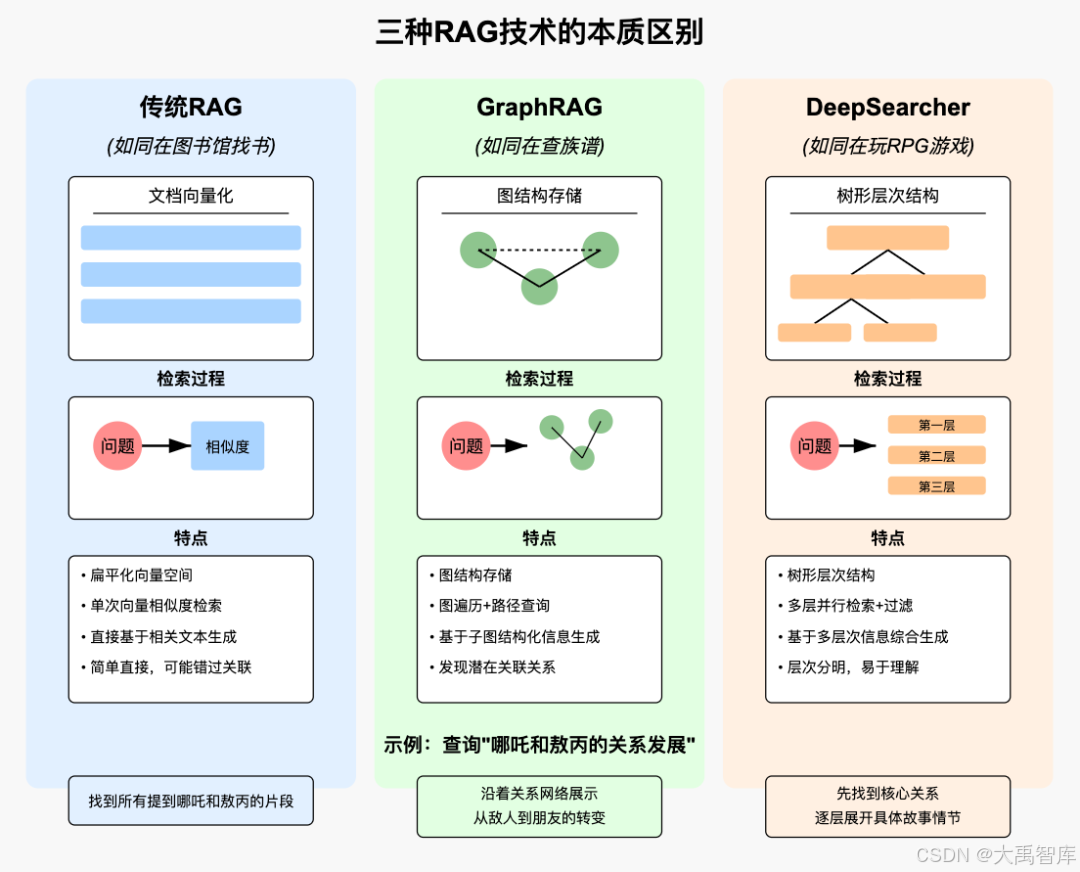 《实战AI智能体》传统RAG、Graph RAG、DeepSearcher的本质区别_deepsearcher和graphrag-CSDN博客