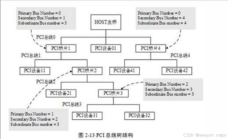 PCI 总线树中bus number的初始化_pcie的primary bus number-CSDN博客