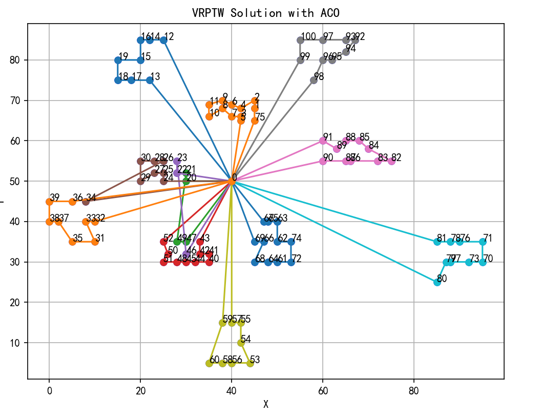 使用蚁群算法求解VRPTW问题_蚁群算法解决vrptw-CSDN博客