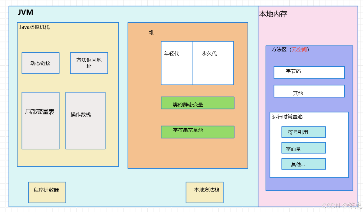 【Java SE】方法的内存分析---神秘的字节码解读和JVM内存图_jdk6内存图-CSDN博客