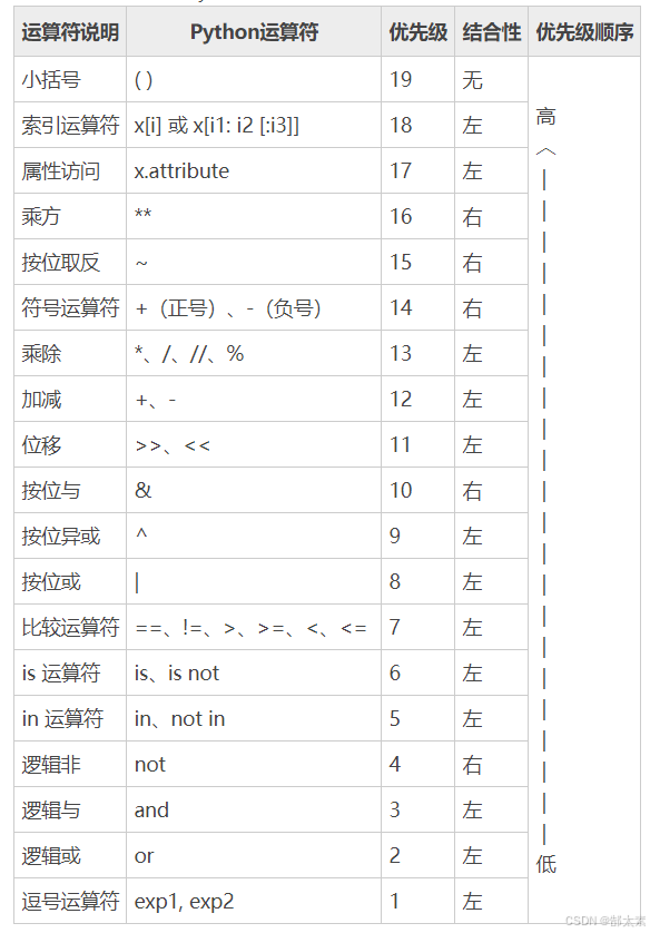 Day02之Python运算符与if结构_定义变量,c1 = '可乐',c2 = '牛奶',通过python代码把c1内容调整为牛奶,c2调整-CSDN博客