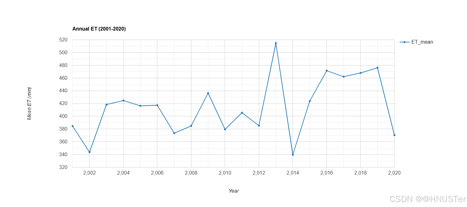 基于 GEE 分析 2000 年至今 MODIS 蒸散发 ET 日、月、季节、年变化_modis图像不同年份的定标系数,各波段年度系数变化图(近十年)-CSDN博客