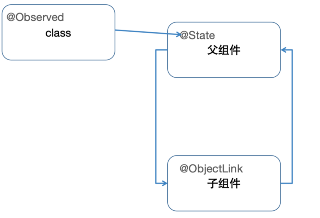 鸿蒙状态管理中V1和V2的区别（4）（HarmonyOS API14版本）_v1 的 prop 在 v2 是什么-CSDN博客