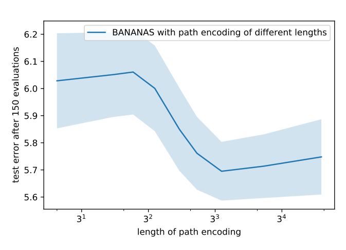 BANANAS: Bayesian Optimization with Neural Architectures forNeural Architecture Search-CSDN博客