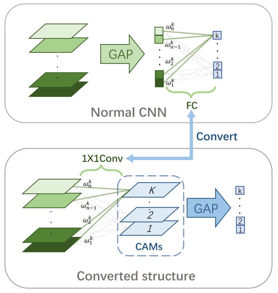 精度论文：【Class Attention Transfer Based Knowledge Distillation】-CSDN博客