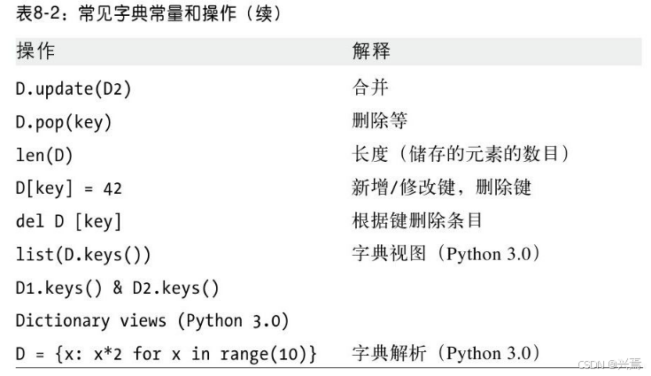 【Python学习手册（第四版）】学习笔记08.2-Python对象类型-字典详解-CSDN博客