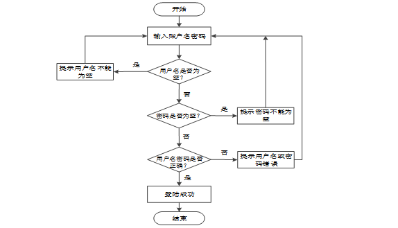 计算机毕业设计springboot的宿舍管理系统的设计与实现 基于spring Boot的高校宿舍管理系统开发实践 面向高校的spring
