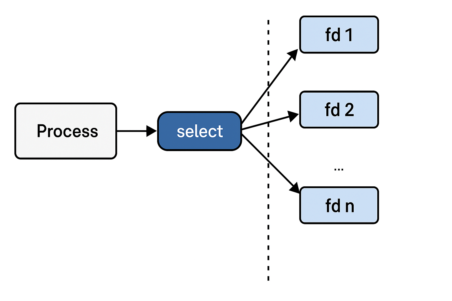 I/O 多路复用之 select 详解_select多路复用-CSDN博客