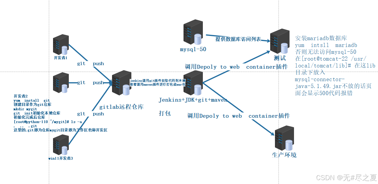 git+gitlab+jenkins+tomcat部署CI/CD持续化构建和部署流程-CSDN博客