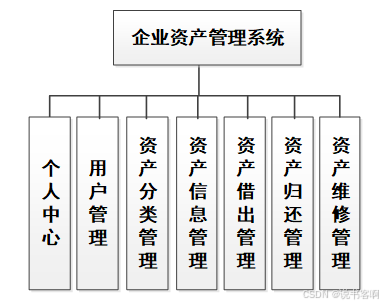 计算机毕业设计 | SpringBoot+vue企业资产管理系统 公司财务OA管理(附源码+论文)-CSDN博客