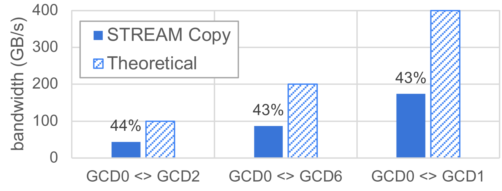 全文 AMD GPGPU 通信问题 - Understanding Data Movement in AMD Multi-GPU ...