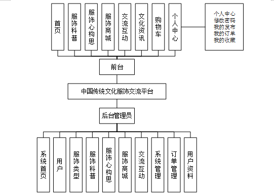 Java Springboot中国传统文化服饰交流平台 基于spring Boot的中国传统服饰文化互动平台 Java驱动的中国传统服饰交流与展示系统计算机毕业设计 Csdn博客