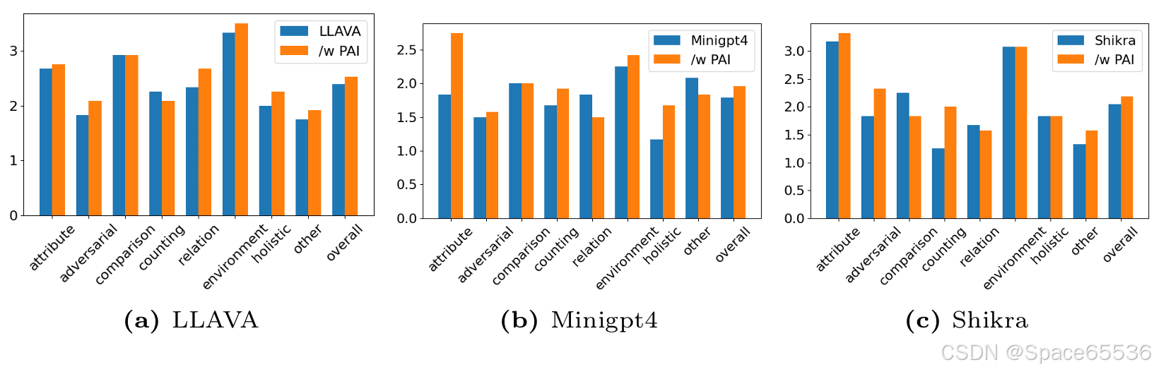 论文速读|PAI.A Training-Free Method for Alleviating Hallucination in LVLMs_ECCV24_paying more ...