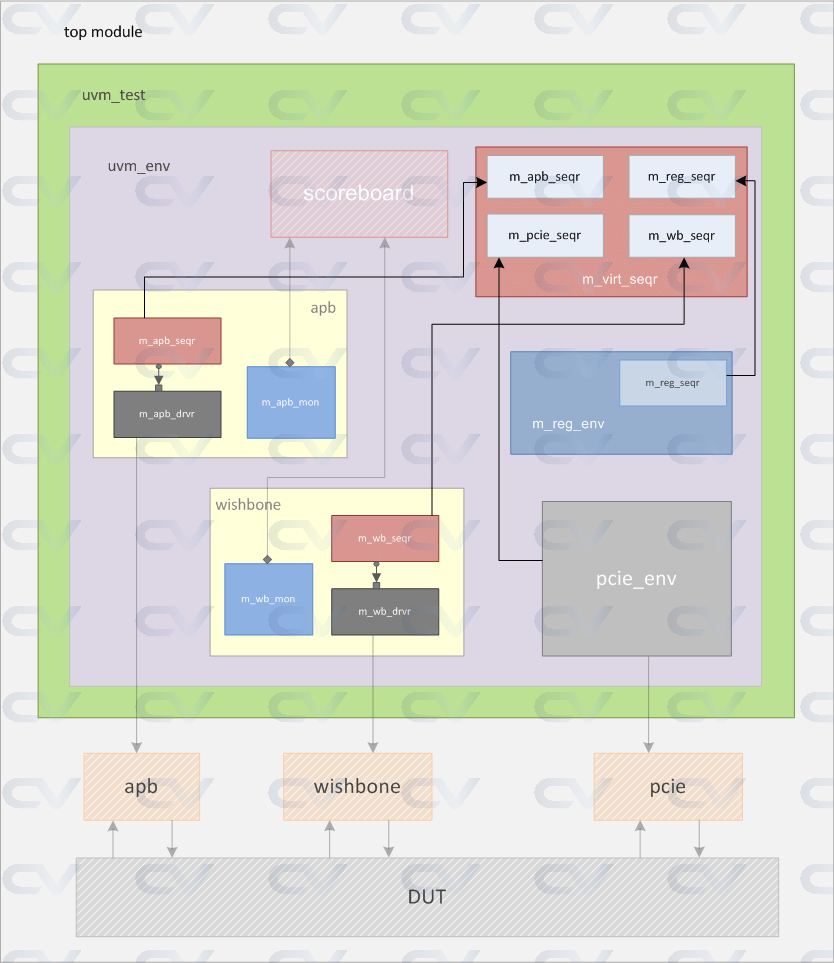 uvm virtual sequencer_uvm中的virtual sequence-CSDN博客