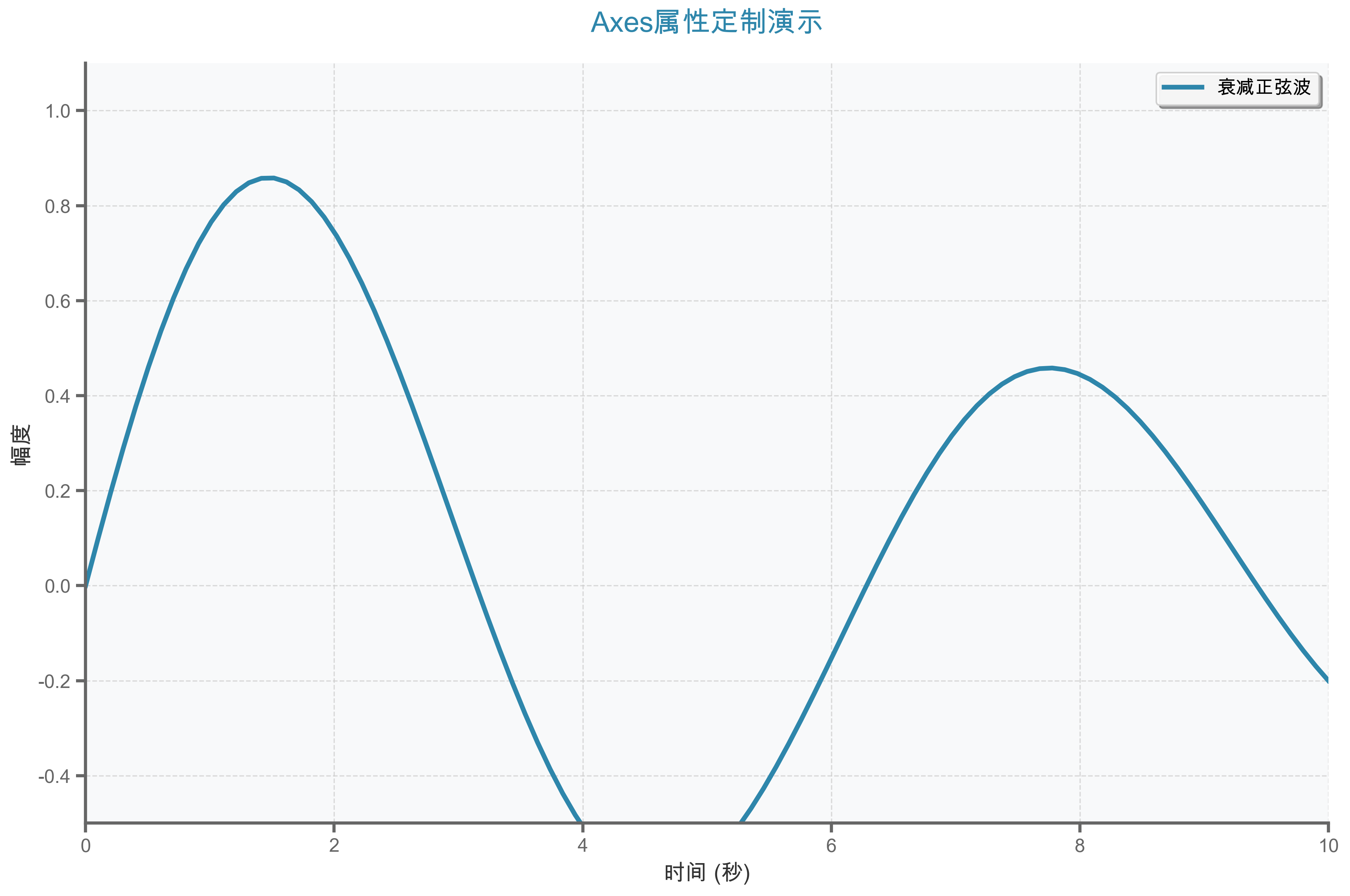 Python数据可视化之Matplotlib(2) - Figure和Axes核心概念深度解析-CSDN博客