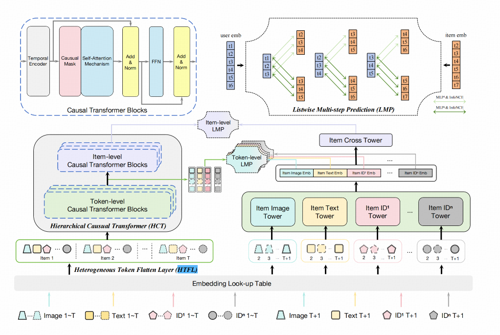 Heterogeneous Information Transformer for Sequential Recommendation (HeterRec)-CSDN博客