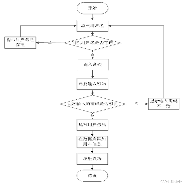 ssm017网上花店设计+vue_操作系统花店-CSDN博客
